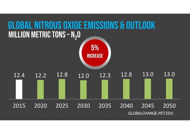 Nitrogen Oxides Emissions | PPT