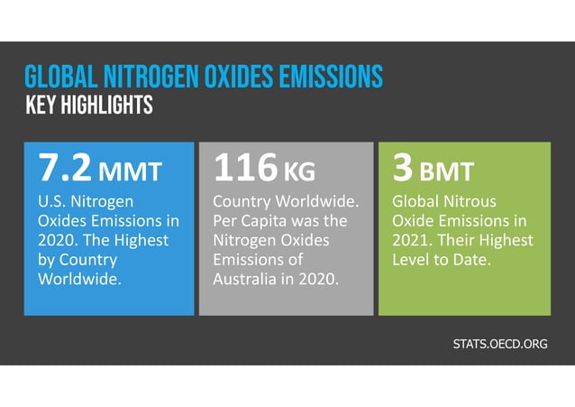 Nitrogen Oxides Emissions | PPT