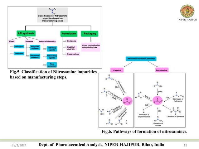 Nitrosamine and Nitrosamine Drug Substance-Related Impurities (NDSRIs ...