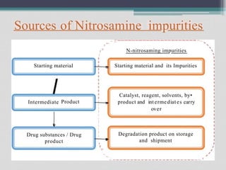 nitrosamineimpurities-221217084001-1f9d576a.pptx