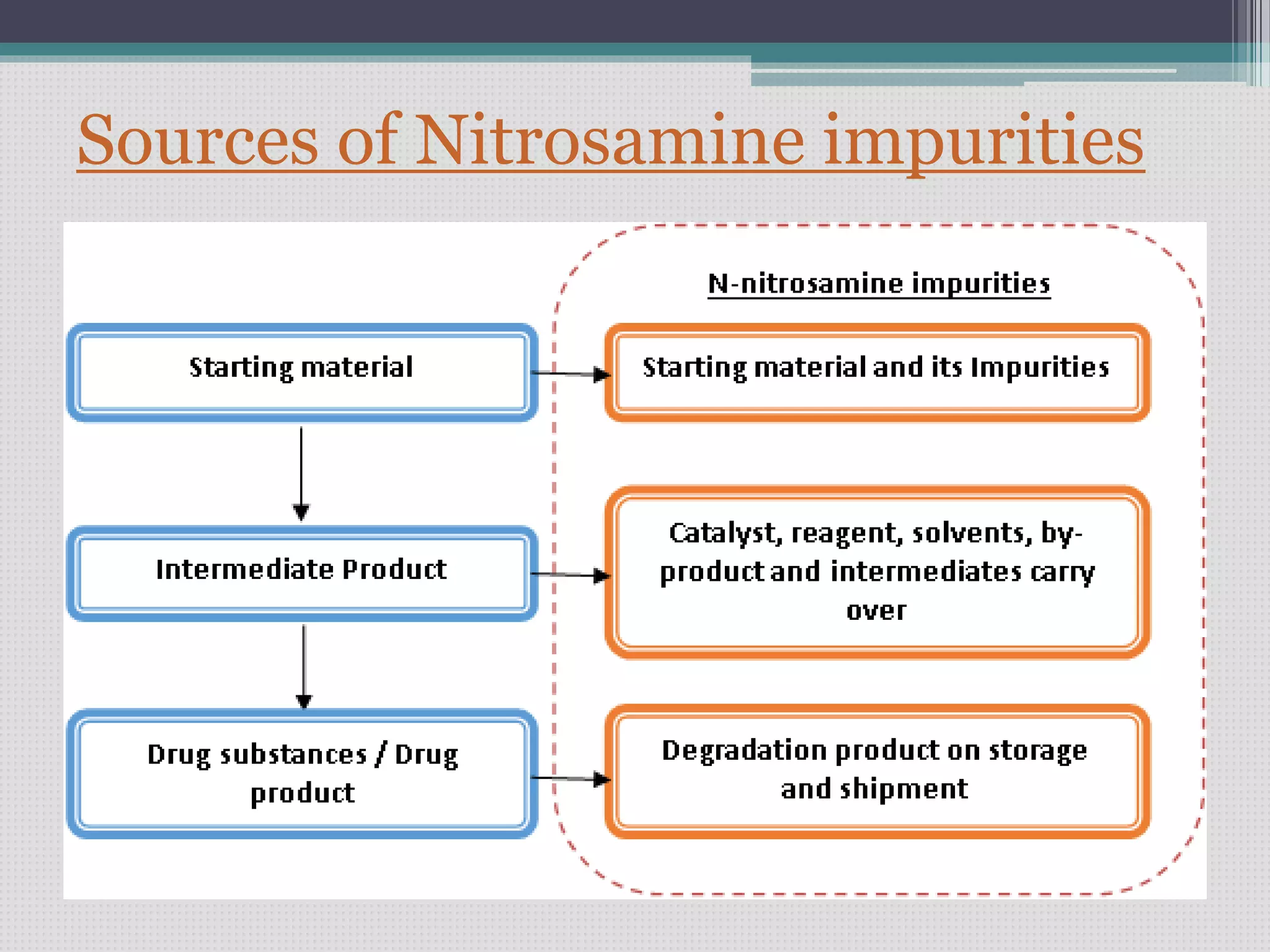 Nitrosamine Impurities.pptx