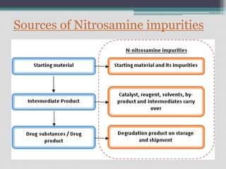 Nitrosamine Impurities.pptx