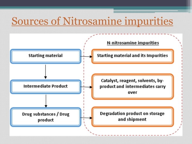 Nitrosamine Impurities.pptx