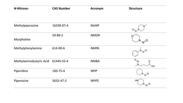 Nitrosamine & NDSRI.pptx | Chemistry | Science