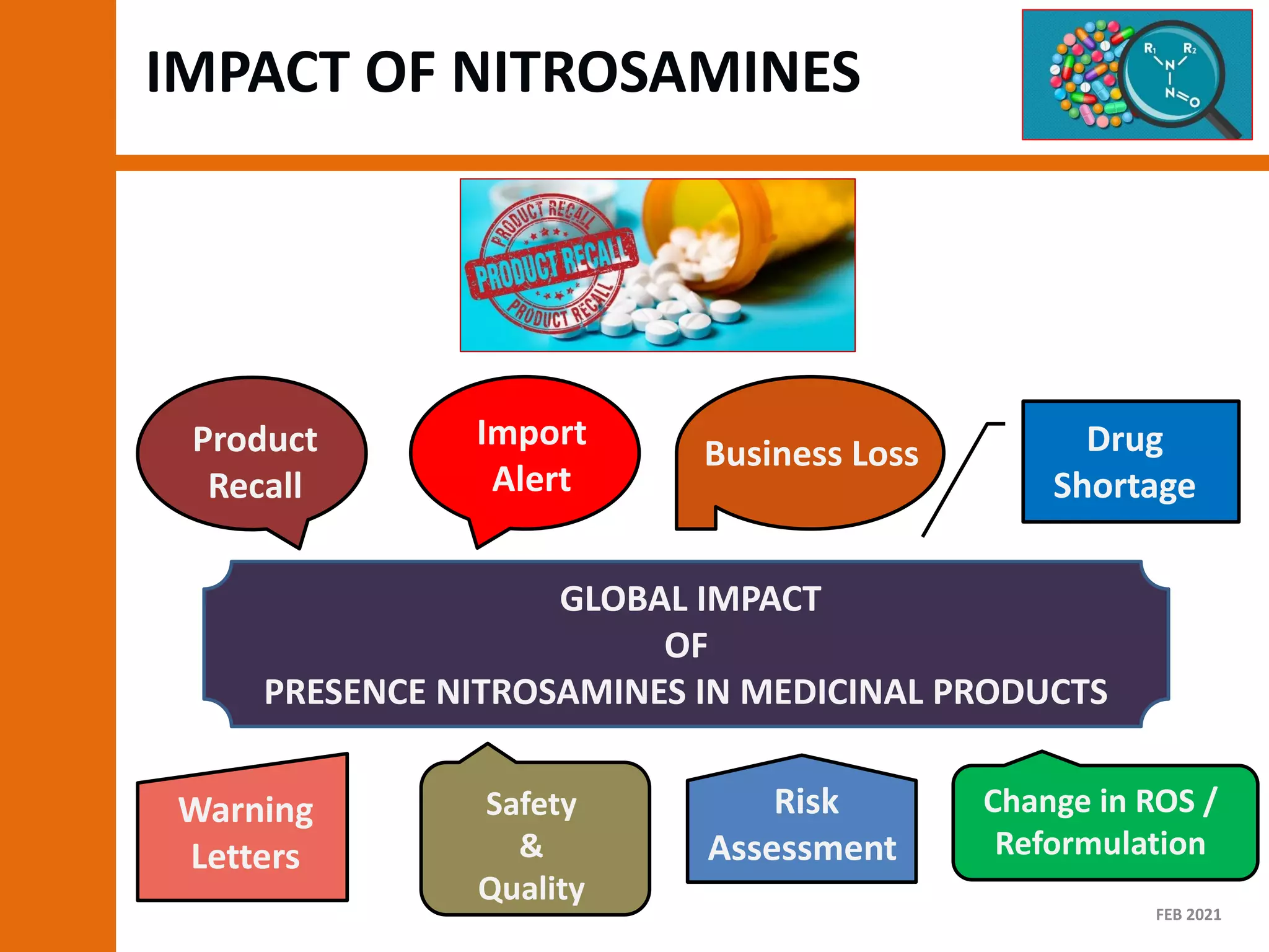 Nitrosamines In Human Medicinal Products | PPT
