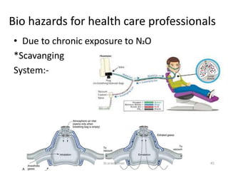 Nitrous oxide inhalation sedation | PPTX
