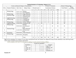 NIT SCHEME IV Semester.pdf.............. | PDF