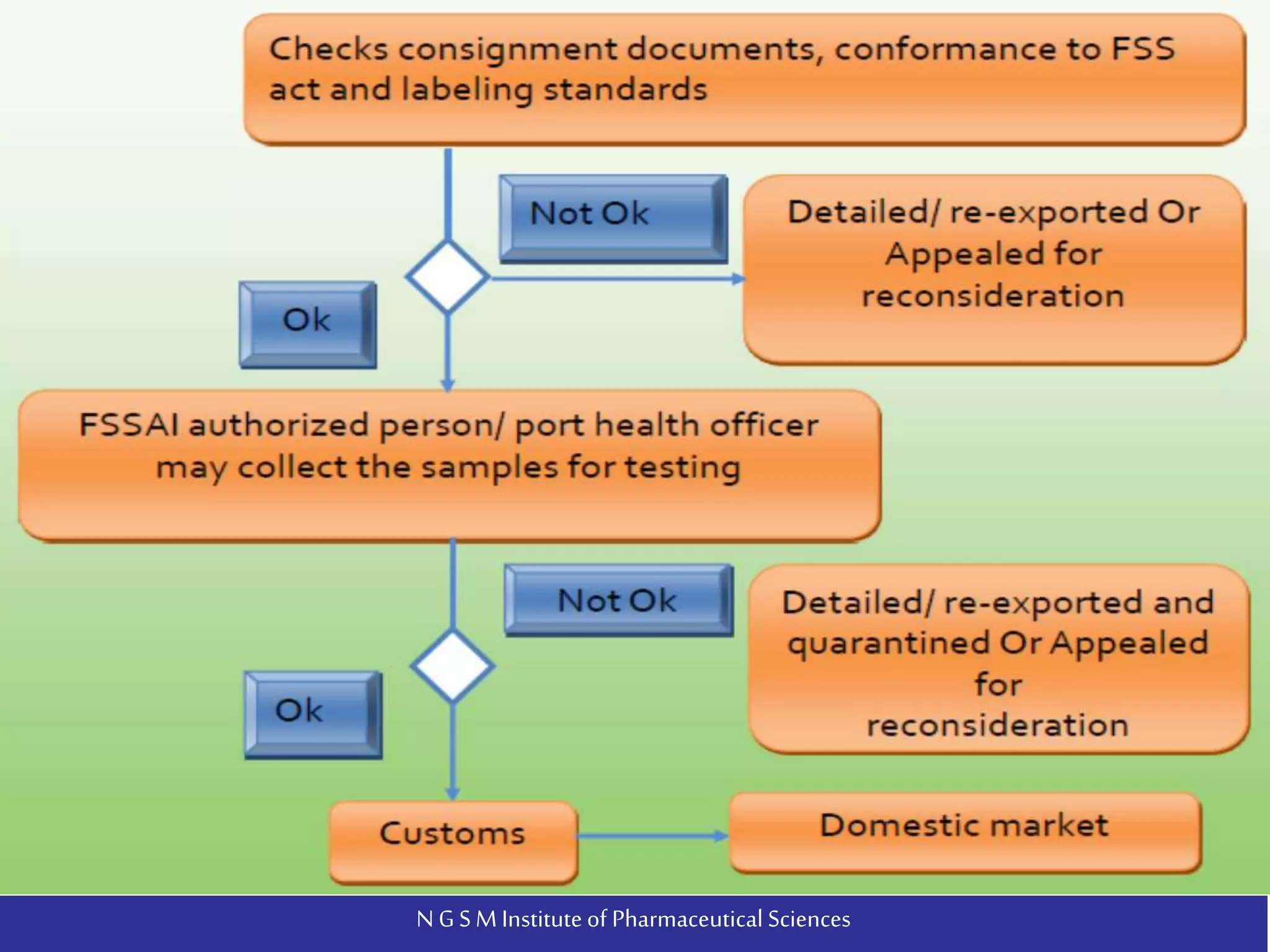 FSSAI REGULATIONS FOR THE IMPORT, MANUFACTURE AND SALE OF ...
