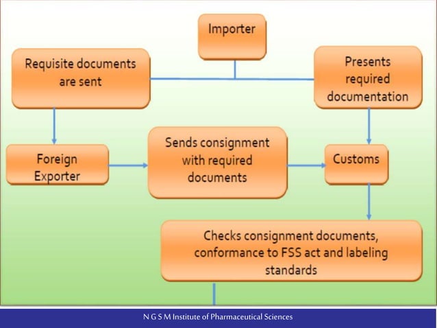 FSSAI REGULATIONS FOR THE IMPORT, MANUFACTURE AND SALE OF ...