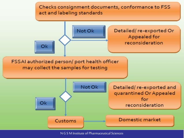 FSSAI REGULATIONS FOR THE IMPORT, MANUFACTURE AND SALE OF ...