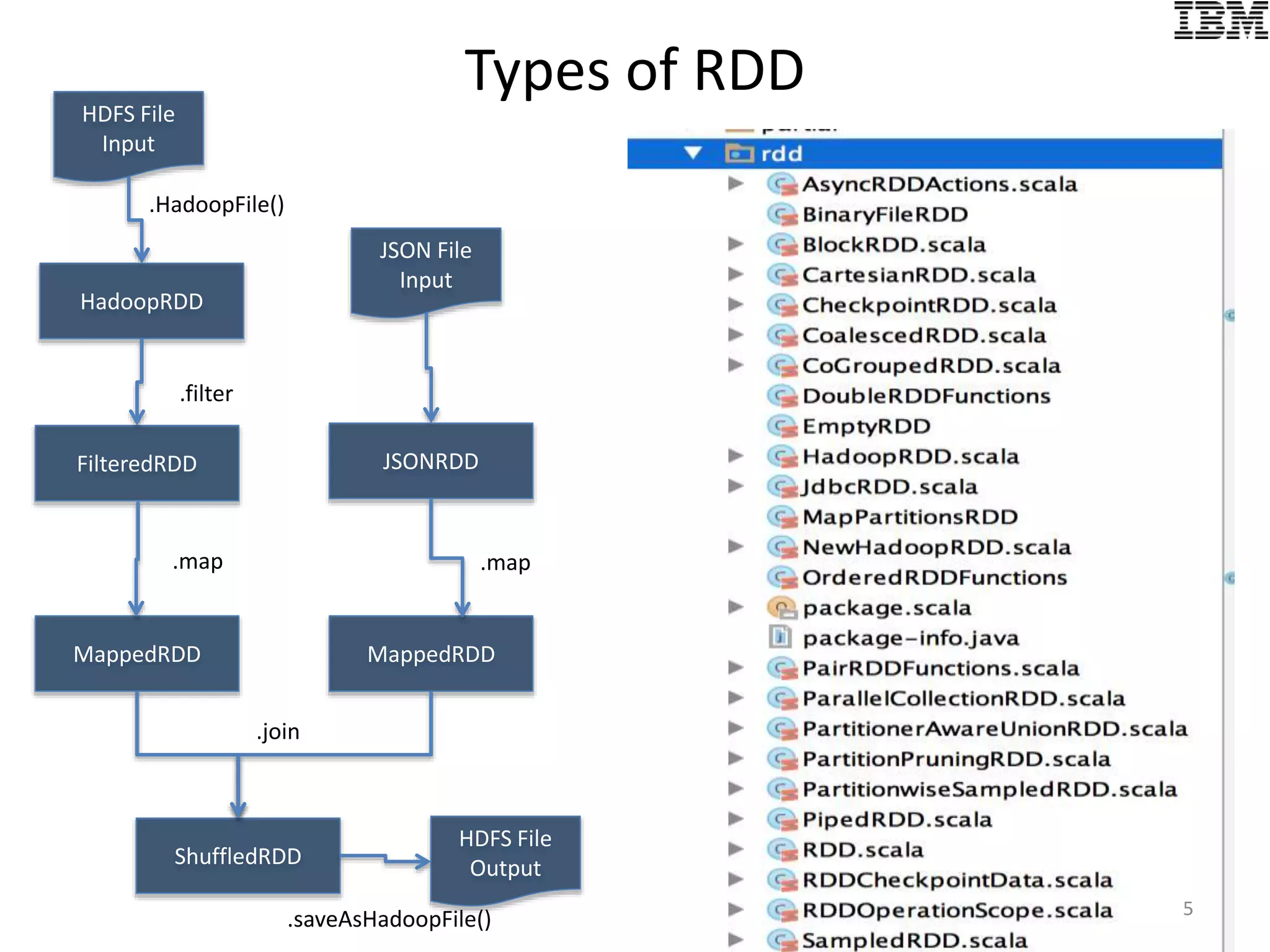 Deep Dive : Spark Data Frames, SQL and Catalyst Optimizer | PPTX