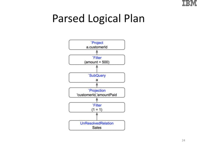 Deep Dive Spark Data Frames Sql And Catalyst Optimizer Ppt