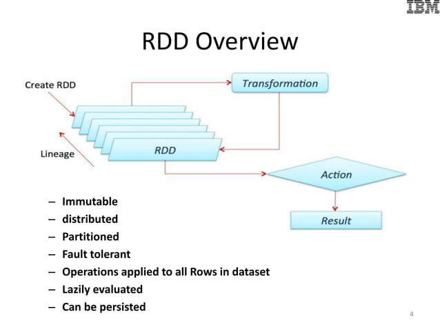 Deep Dive Spark Data Frames Sql And Catalyst Optimizer Ppt
