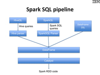 Deep Dive : Spark Data Frames, SQL and Catalyst Optimizer | PPT