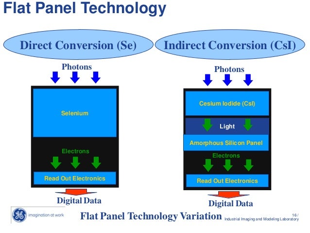 Digital Detectors for Industrial Applications-Nityanand Gopalika