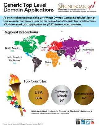 Niu springboard domain name infographic | PDF
