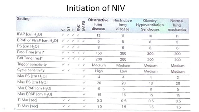 Non Invasive Ventilation (NIV) | PPTX
