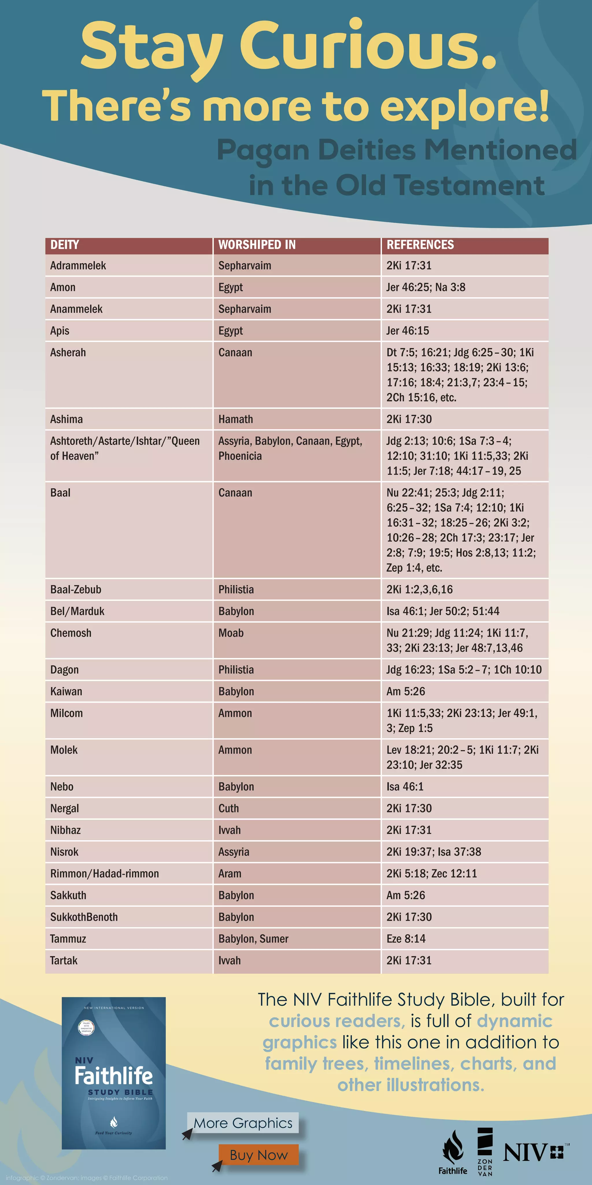 Pagan Deities Mentioned in the Old Testament | PDF