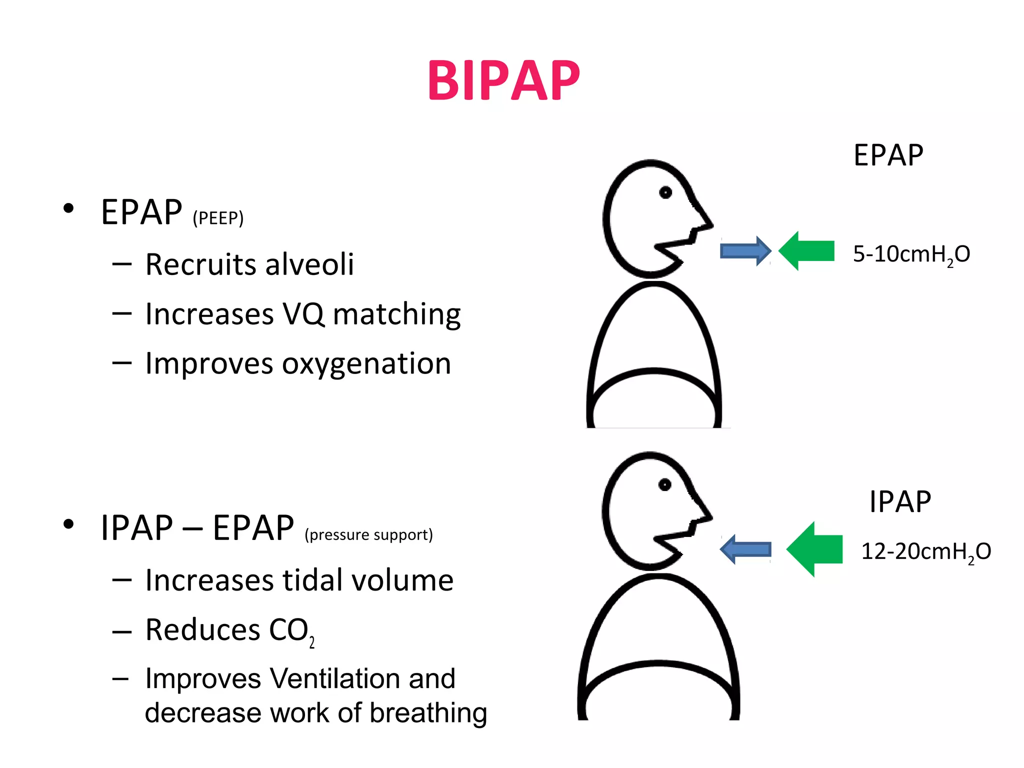 Non invasive ventilation for nurses-dr Shahna Ali,JNMC,AMU | PPT