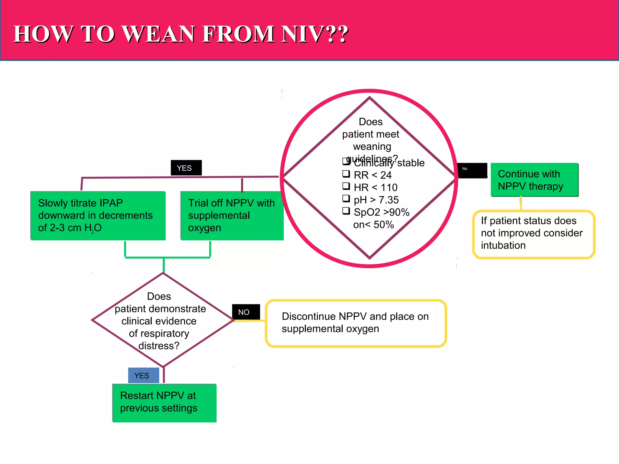 Non invasive ventilation for nurses-dr Shahna Ali,JNMC,AMU | PPT