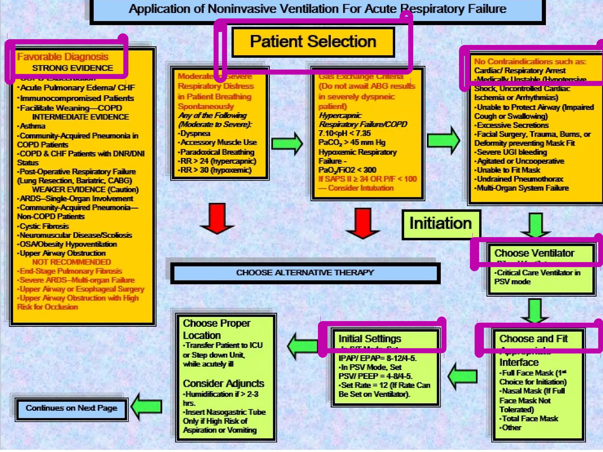 Non invasive ventilation for nurses-dr Shahna Ali,JNMC,AMU | PPT