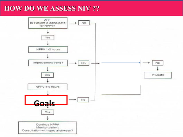 Non invasive ventilation for nurses-dr Shahna Ali,JNMC,AMU | PPT