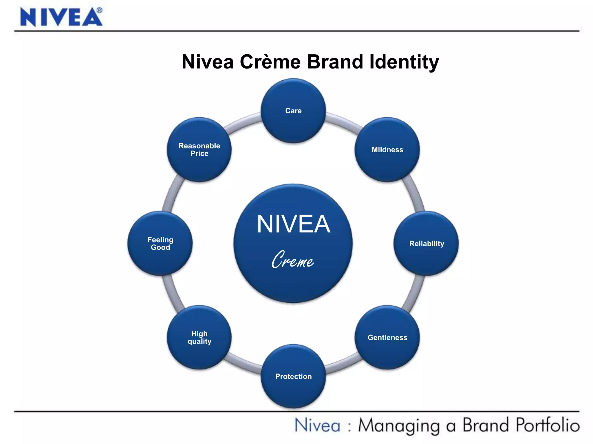 Nivea Brand Portfolio | PPTX