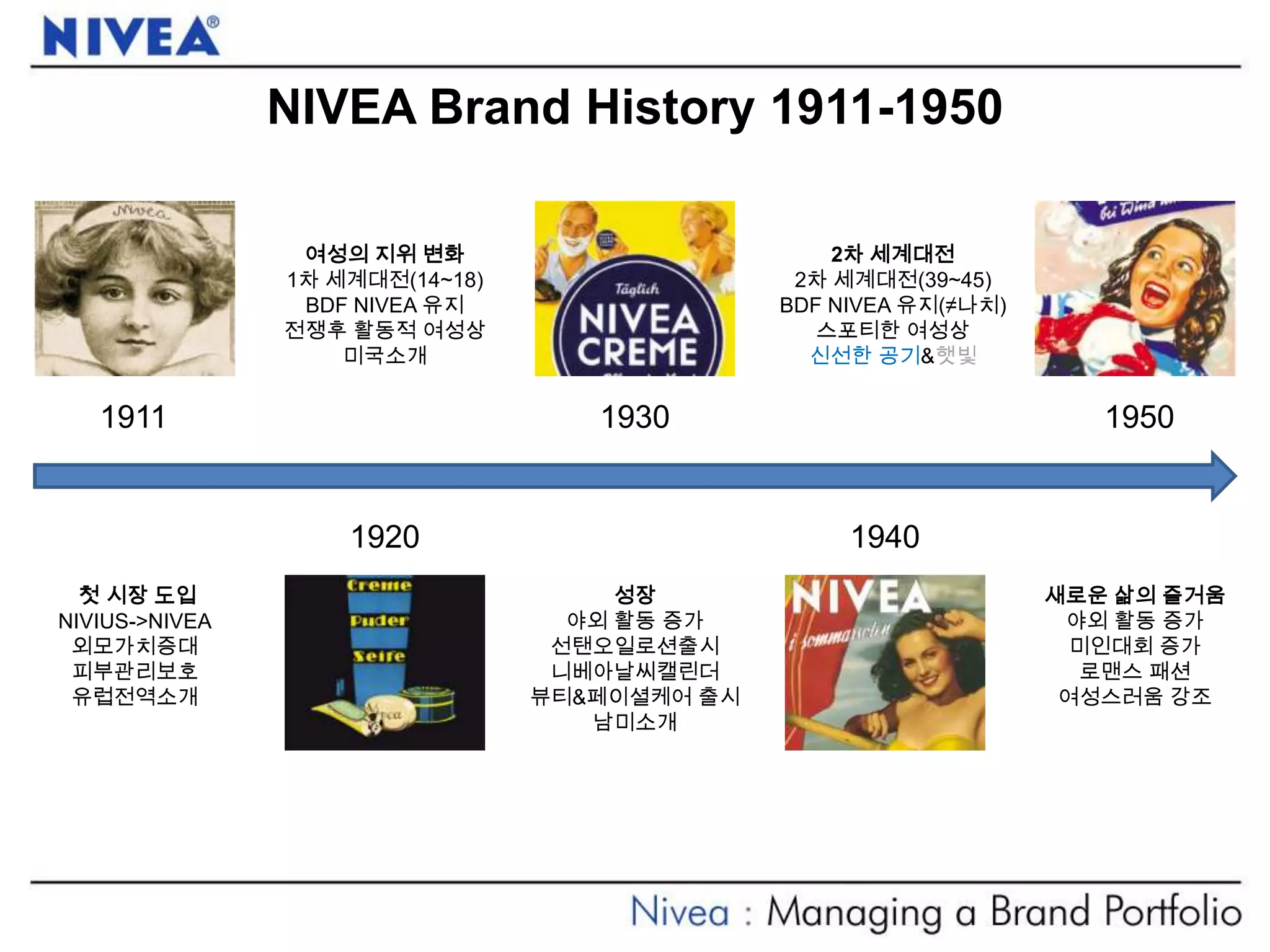 Nivea Brand Portfolio | PPTX