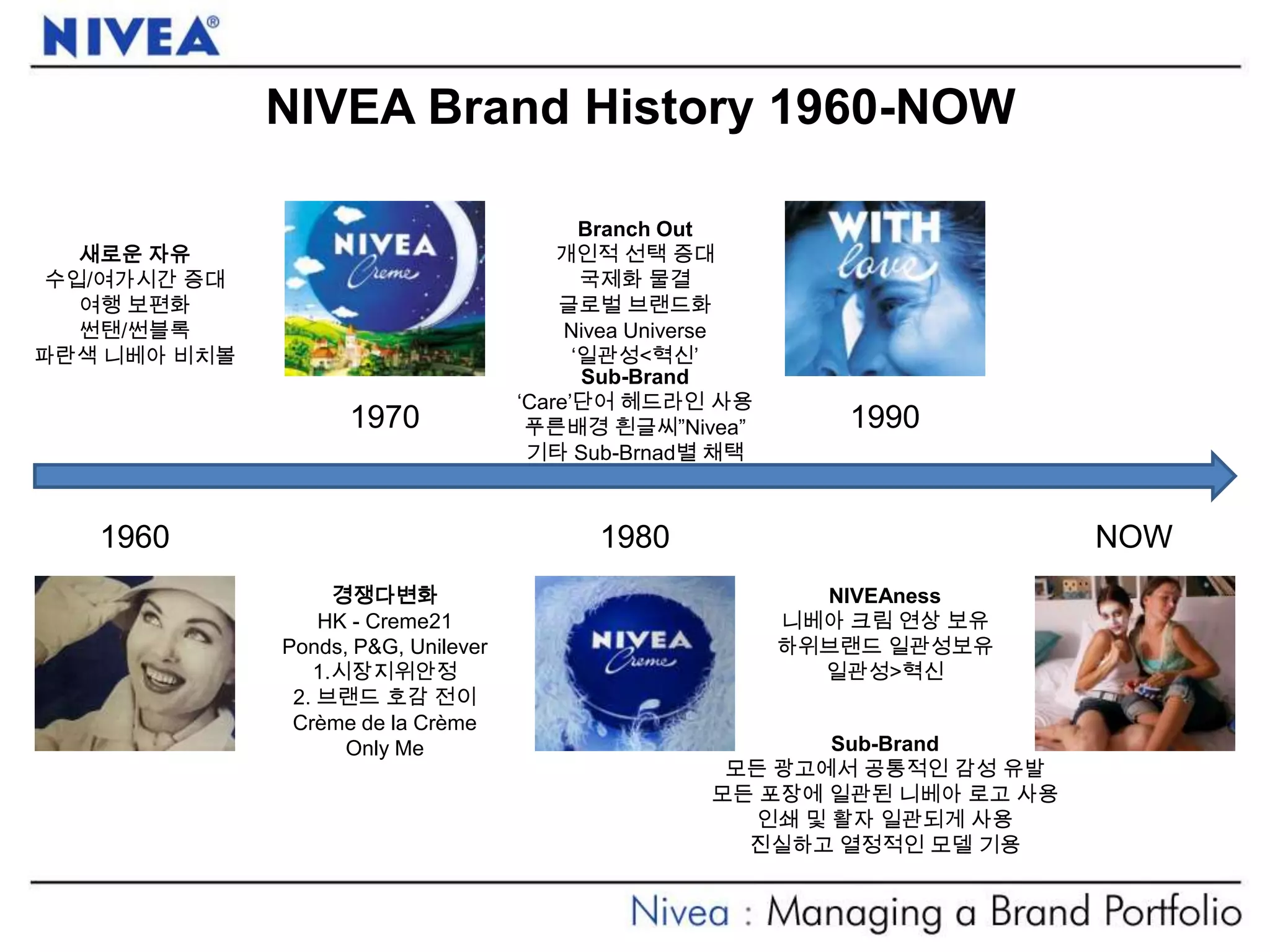 Nivea Brand Portfolio | PPTX