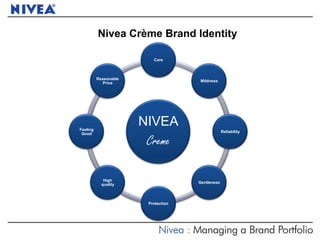 Nivea Brand Portfolio | PPTX