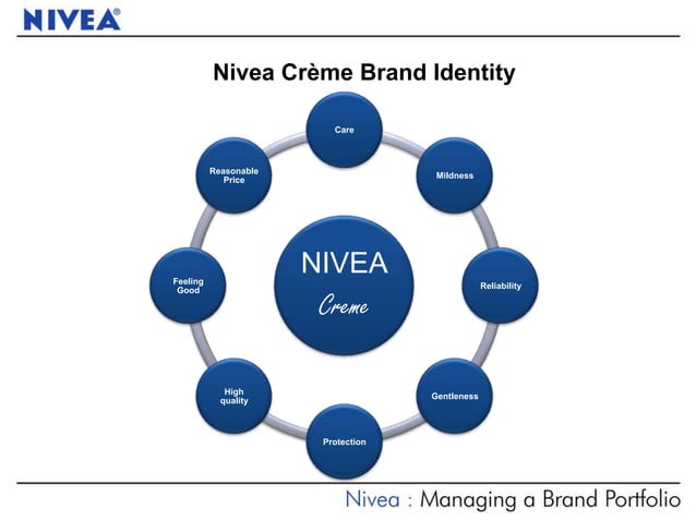 Nivea Brand Portfolio | PPTX