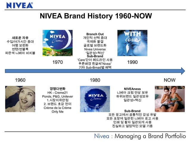 Nivea Brand Portfolio | PPTX