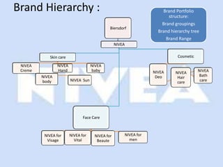 Nivea | PPTX