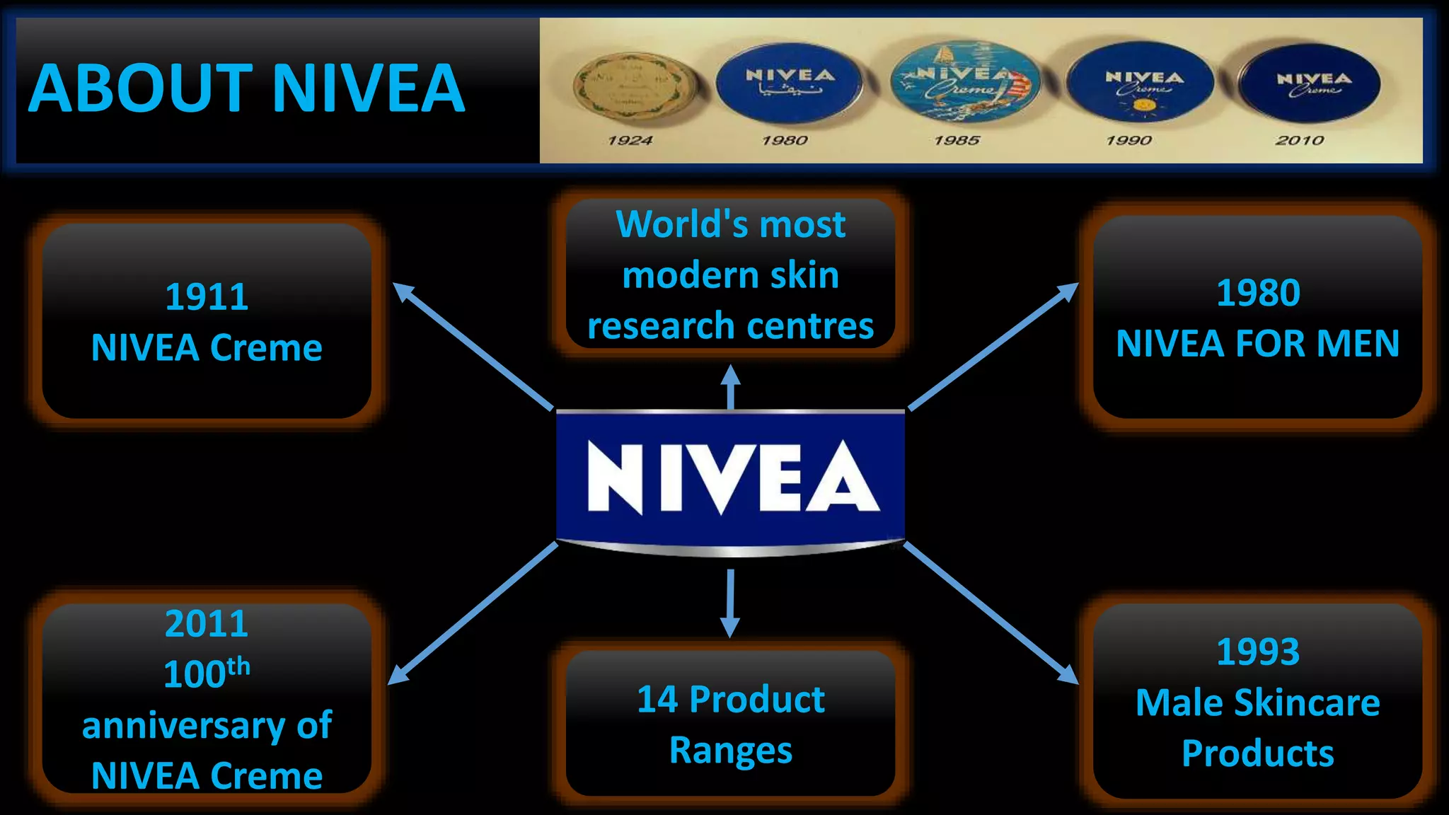 Nivea STP and Branding | PPTX