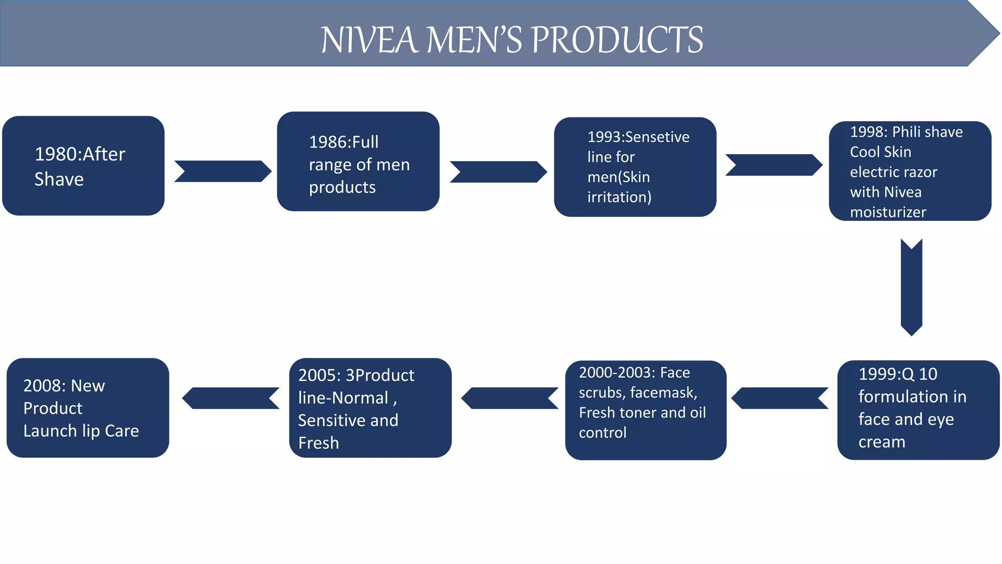Nivea Campaign Case Study | PPTX