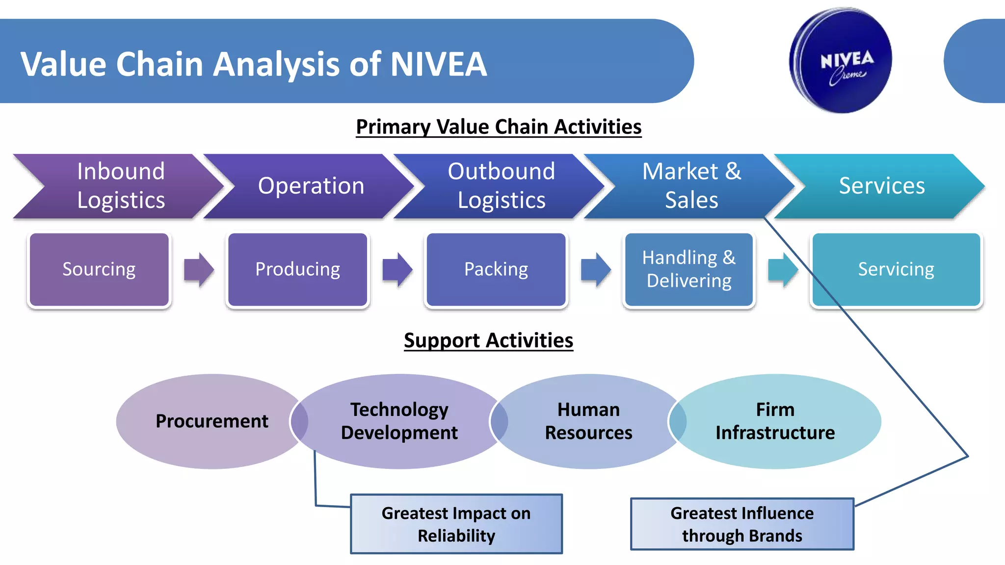 Marketing Analysis of NIVEA | PPTX