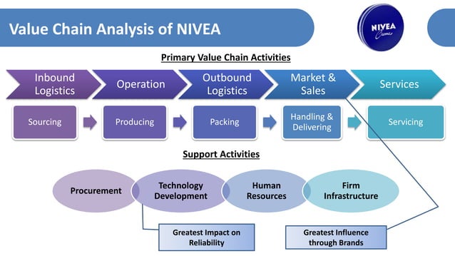 Marketing Analysis of NIVEA | PPTX