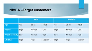 Nivea Marketing Plan for MBA (vinod bobade) | PPTX