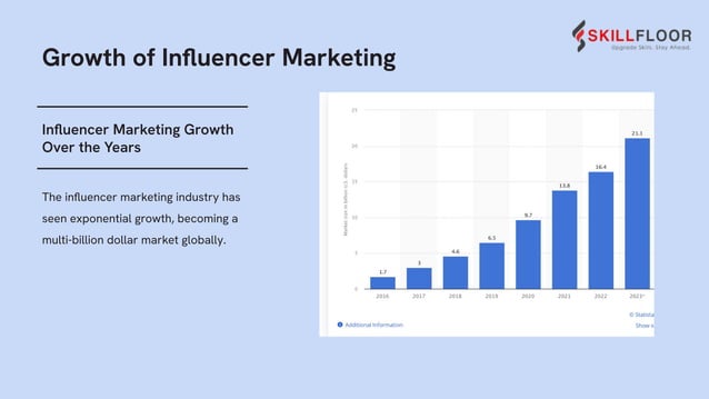 Scope of influencer marketing | Skillfloor | PPT