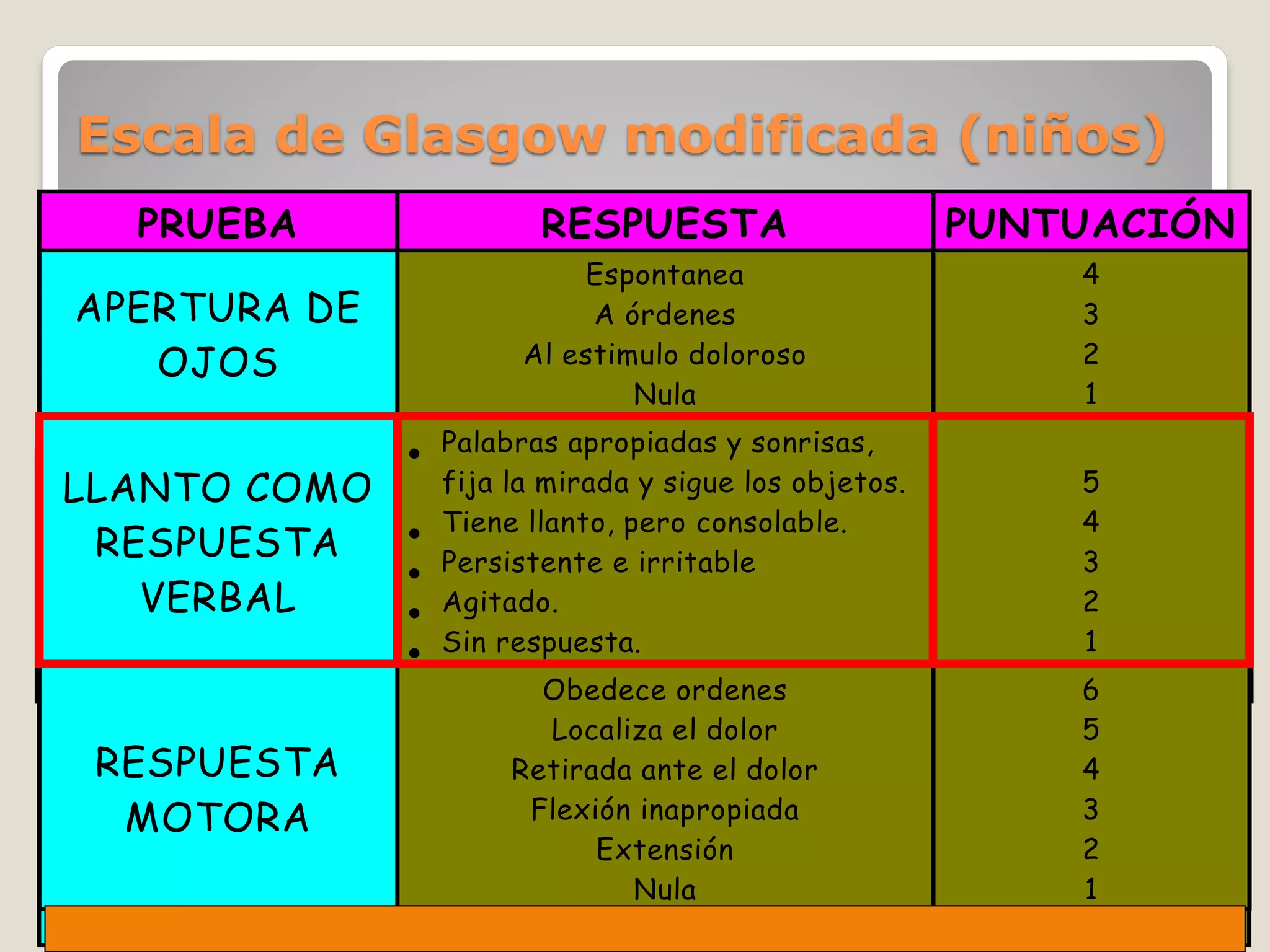 Nivel de conciencia escala de glasgow … | PDF