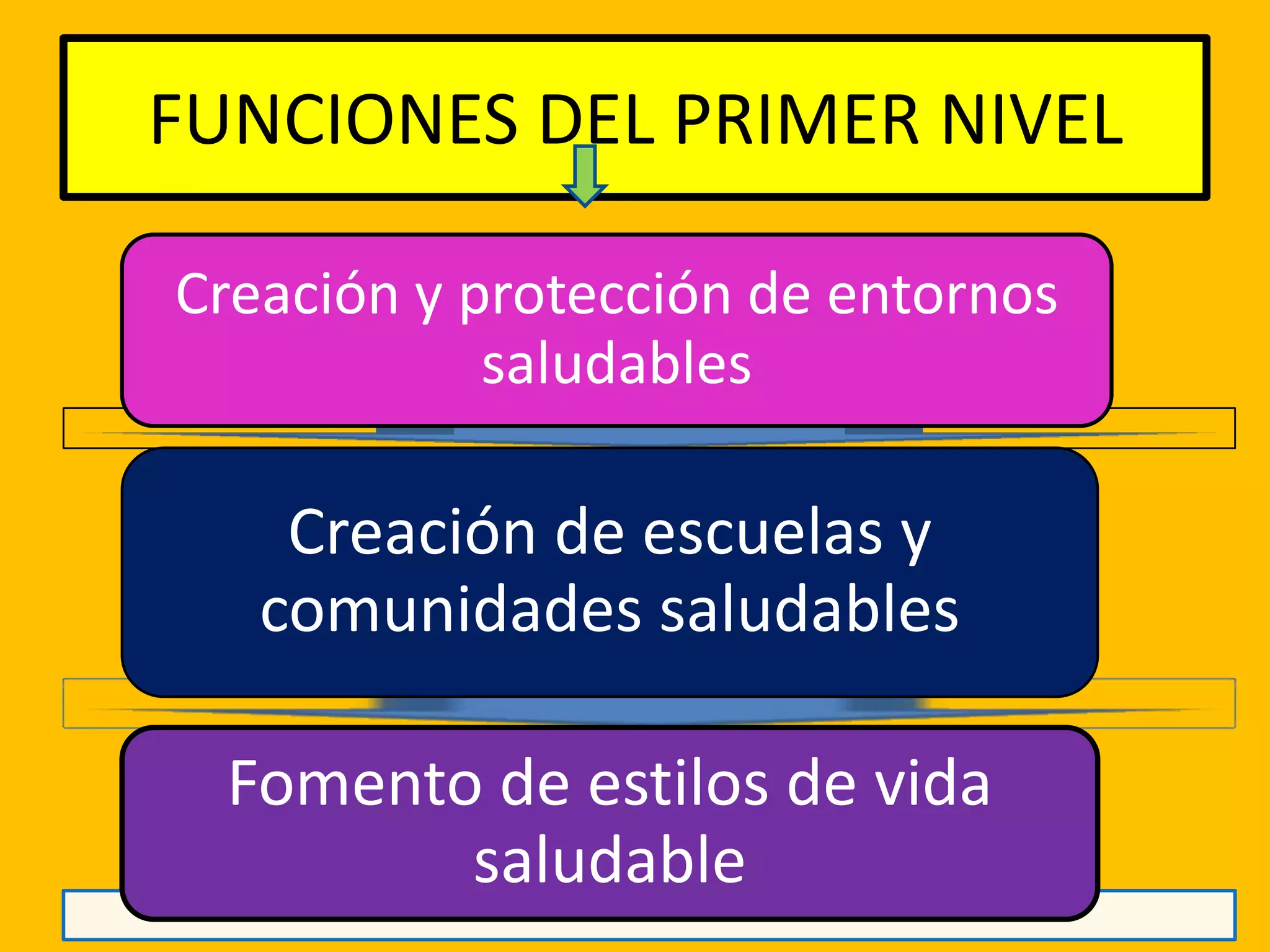 Niveles de atencion 2012 | PPSX