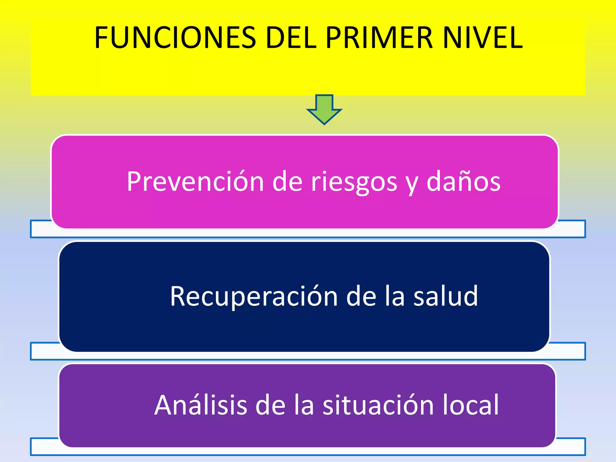 Niveles de atencion 2012 | PPSX