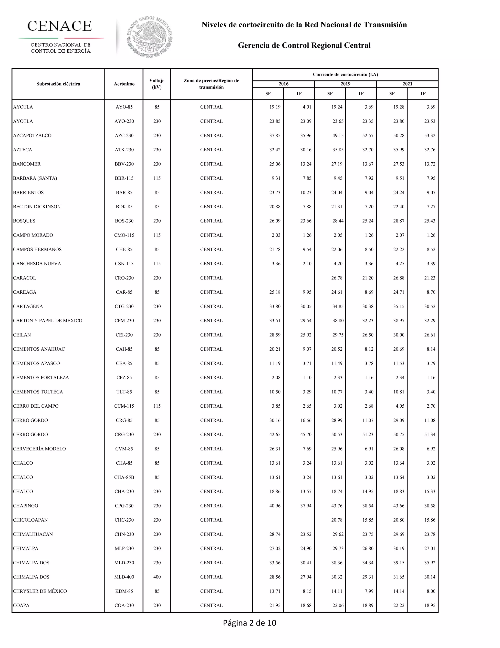 Niveles de cortocircuito rnt del sen 2016 2019 y 2021 v2016 dic | PDF