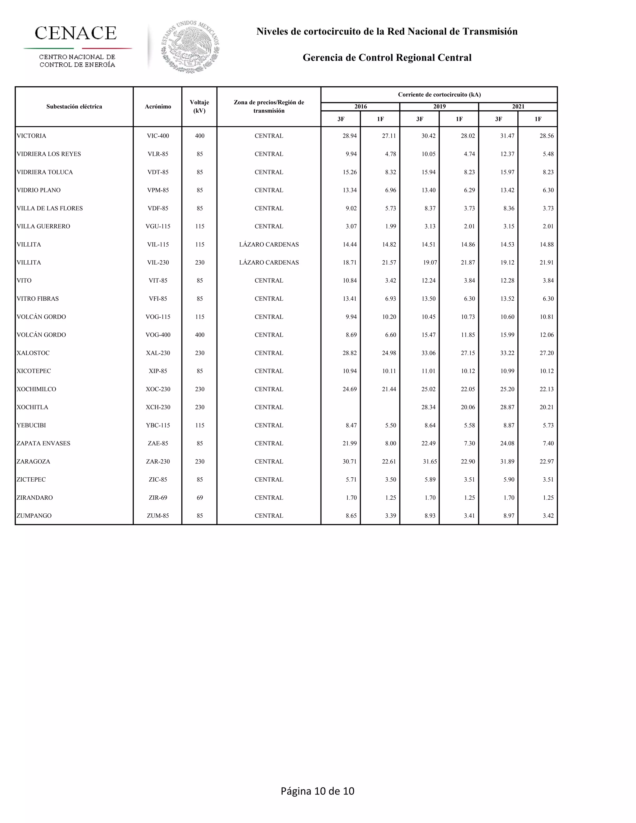Niveles de cortocircuito rnt del sen 2016 2019 y 2021 v2016 dic | PDF