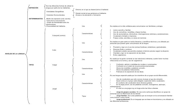 Niveles De La Lengua