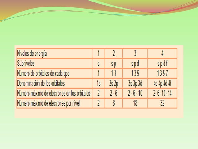 Nivel y subniveles de energia | PPTX