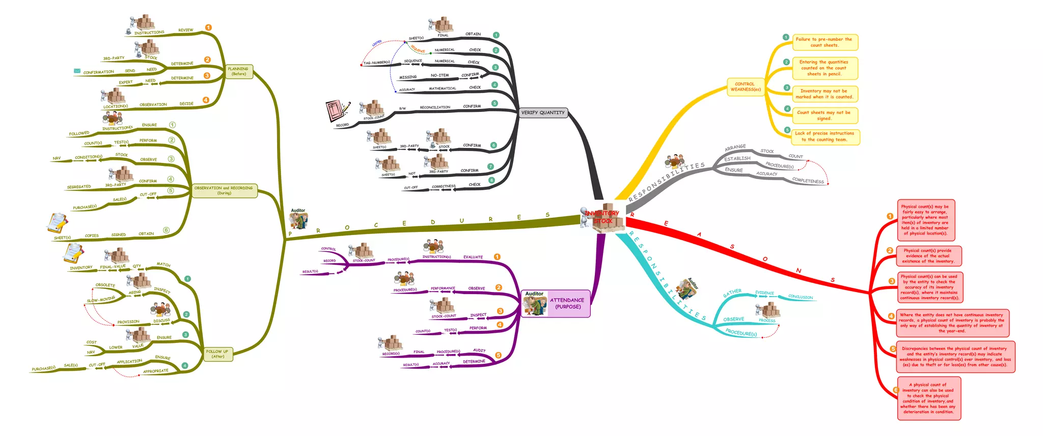 Niventory Count - MIND MAPPING STUDY TECHNIQUE | PDF | Technology & Computing