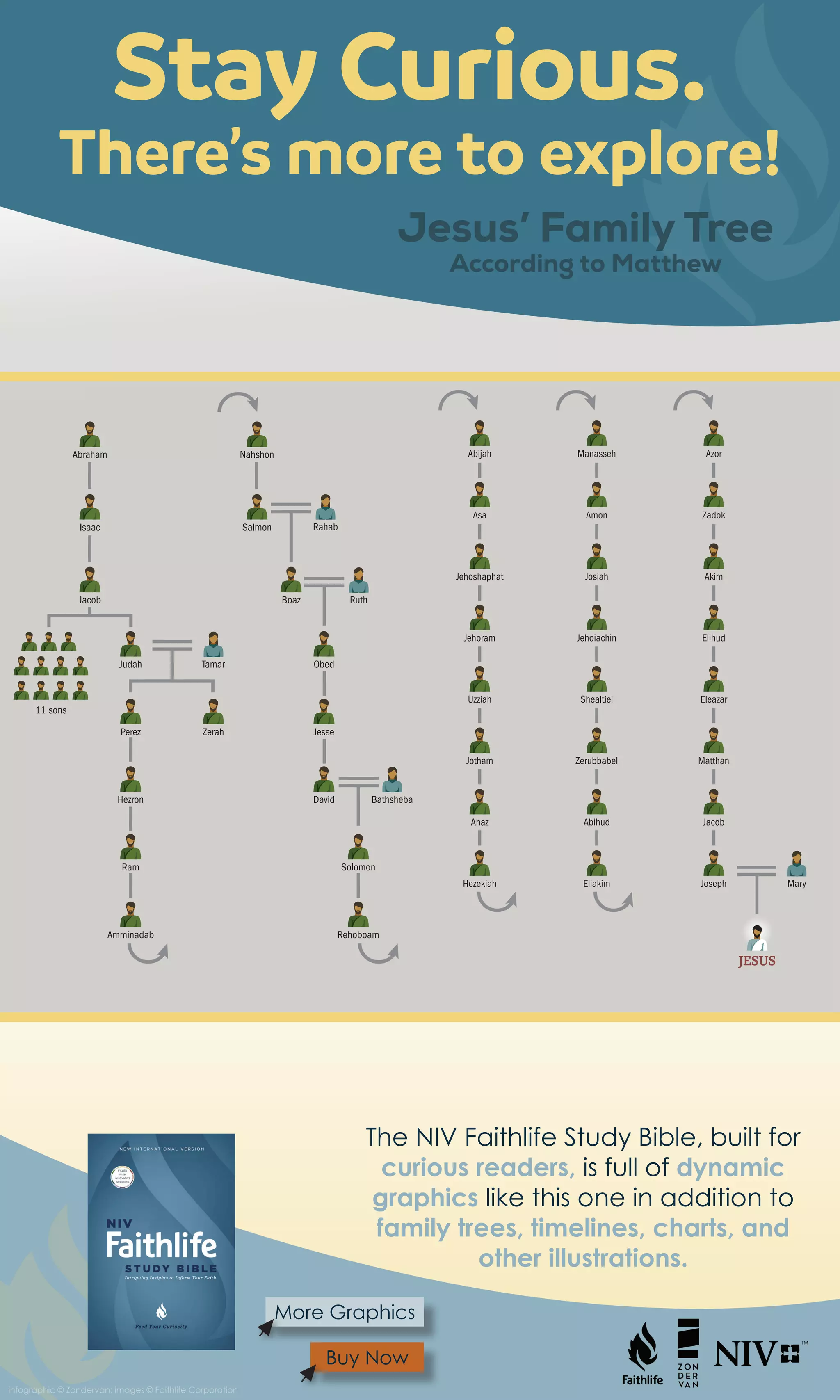 Jesus Family Tree Printable The Beginning | Bible Family Tree, Jesus