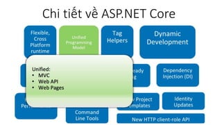 Tổng quan ASP.NET CORE - NIVIKI.COM