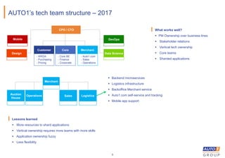 Niv Liran, Chief Product Officer, Auto1 Group - Optimizing tech ...